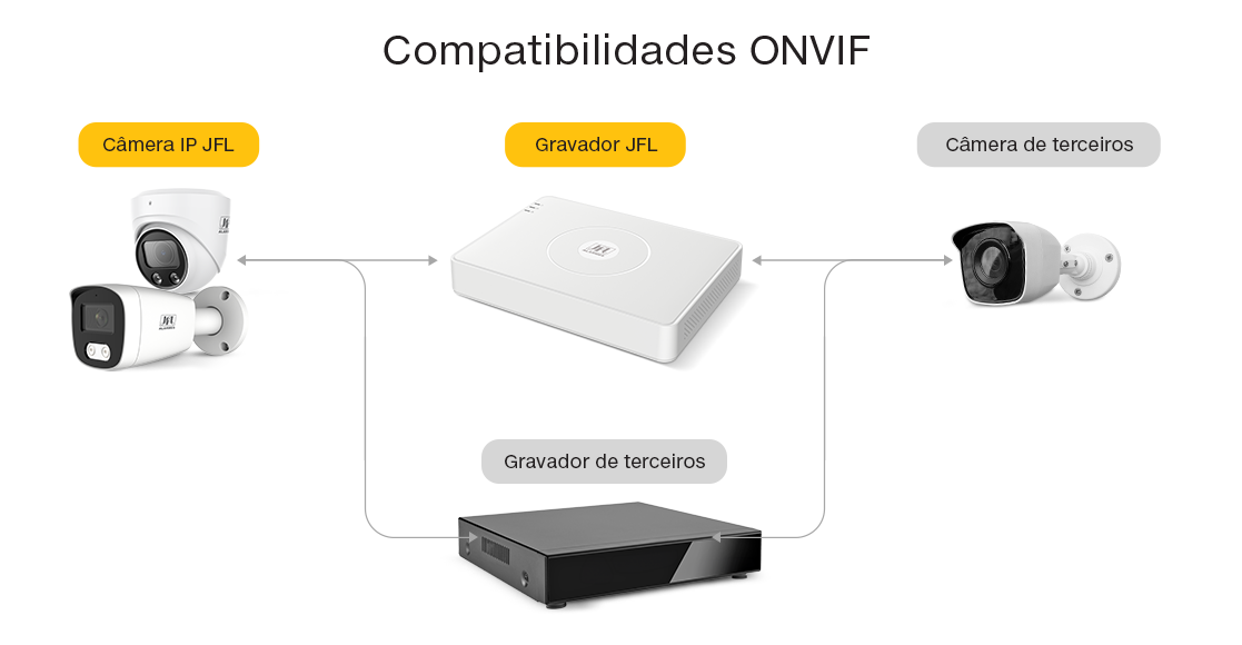 O que é ONVIF e por que esse protocolo é indispensável em projetos de ...